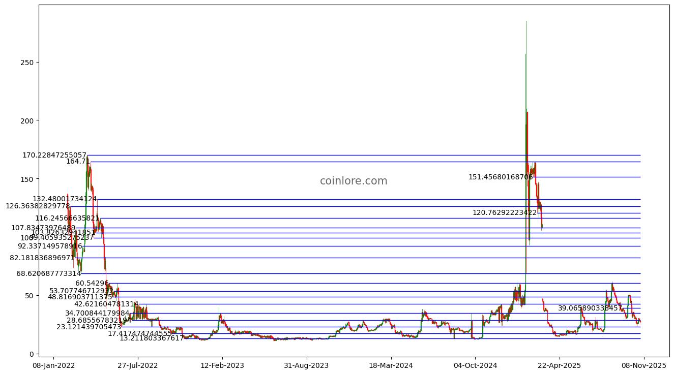 Niveles de soporte y de resistencia de NFTX