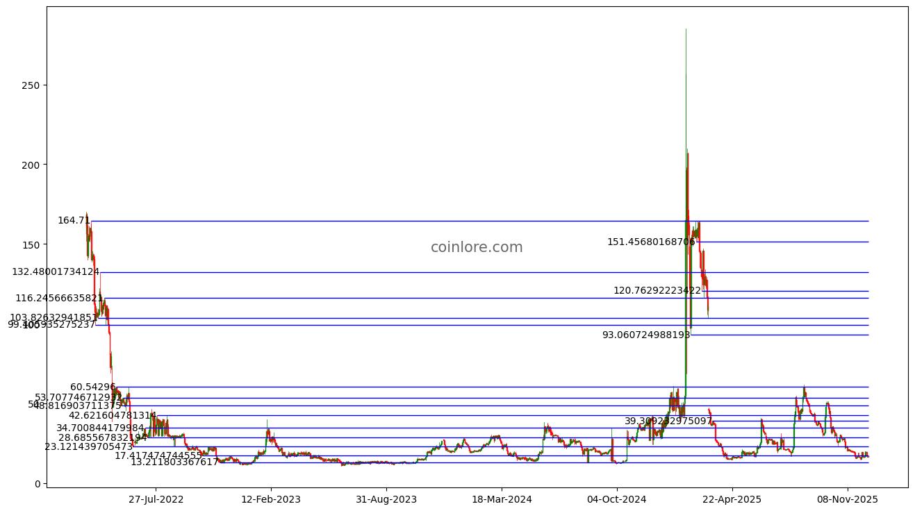 Niveles de soporte y de resistencia de NFTX