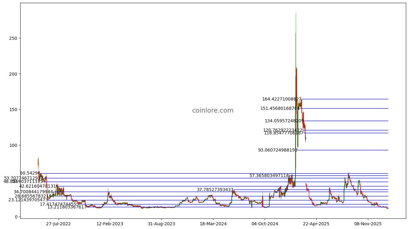 NFTX Destek ve Direnç Seviyeleri