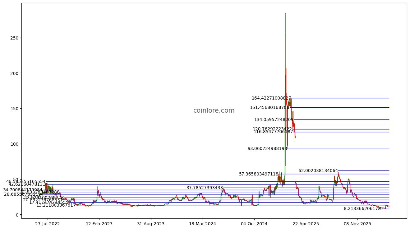 Niveles de soporte y de resistencia de NFTX