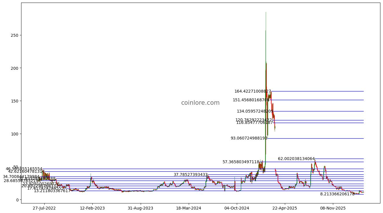 NFTX Destek ve Direnç Seviyeleri