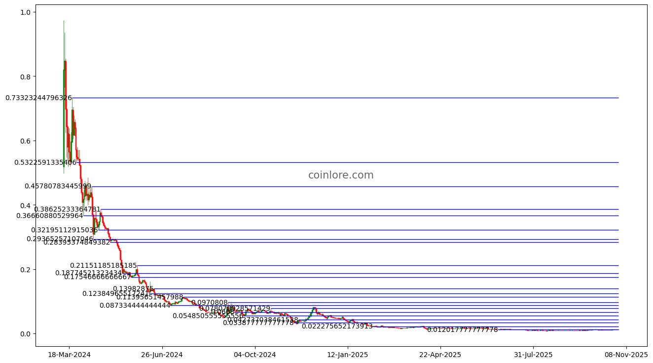 Nibiru Chain Support- und Widerstandsniveaus