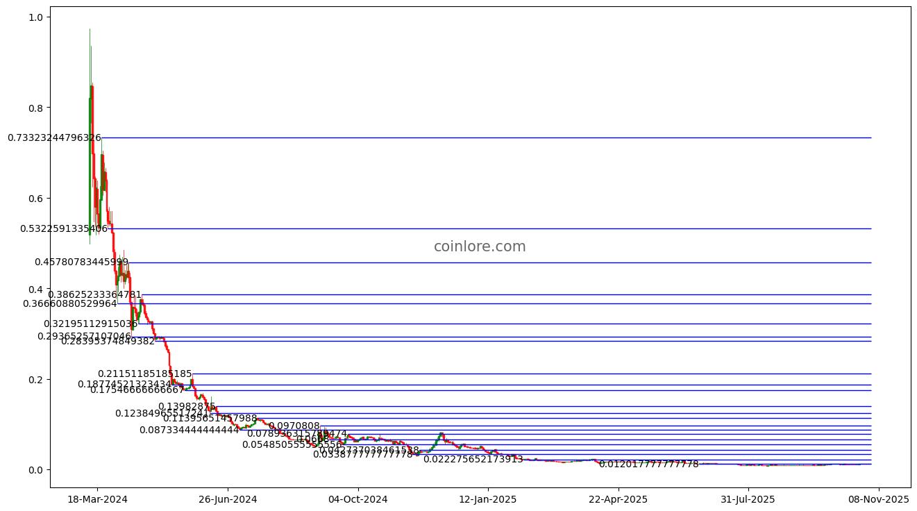 Nibiru Chain Support and resistance levels