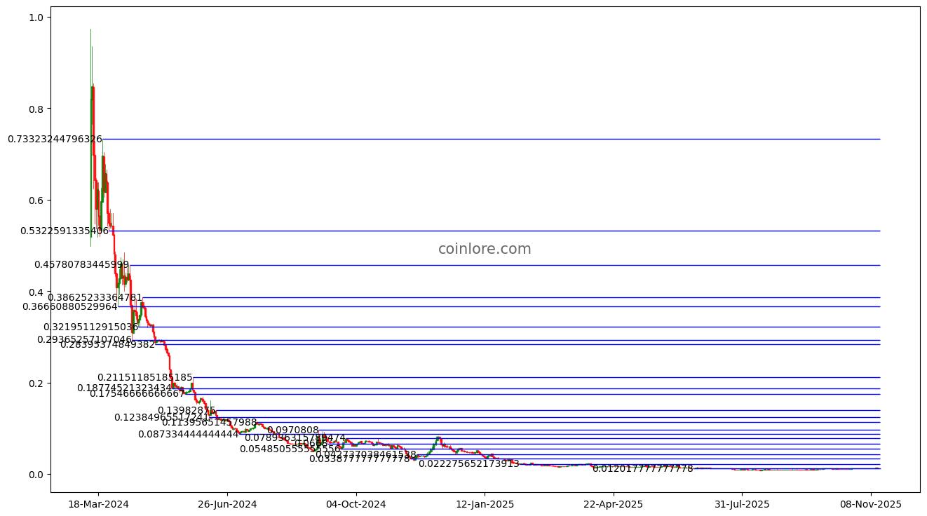 Nibiru Chain Support and resistance levels