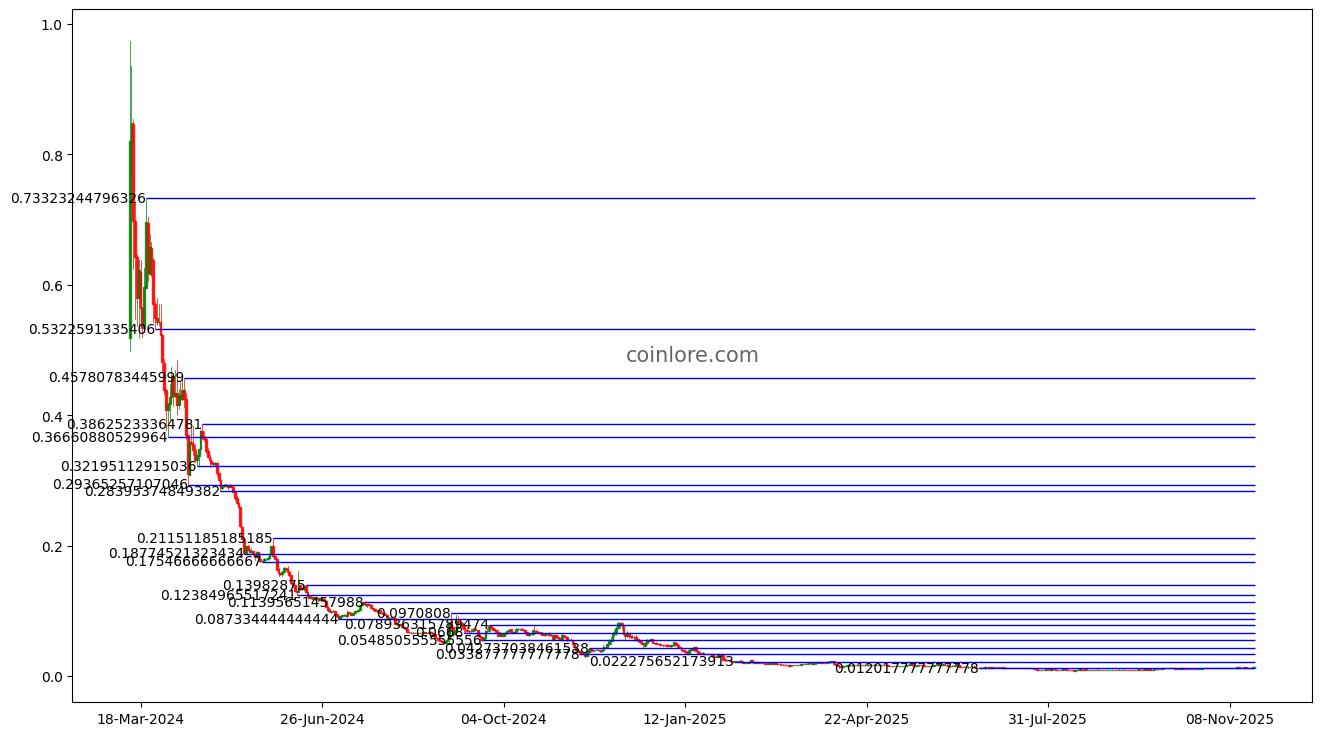 Nibiru Chain Support and resistance levels