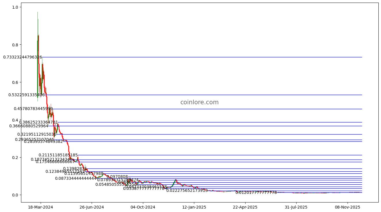 Nibiru Chain Support and resistance levels