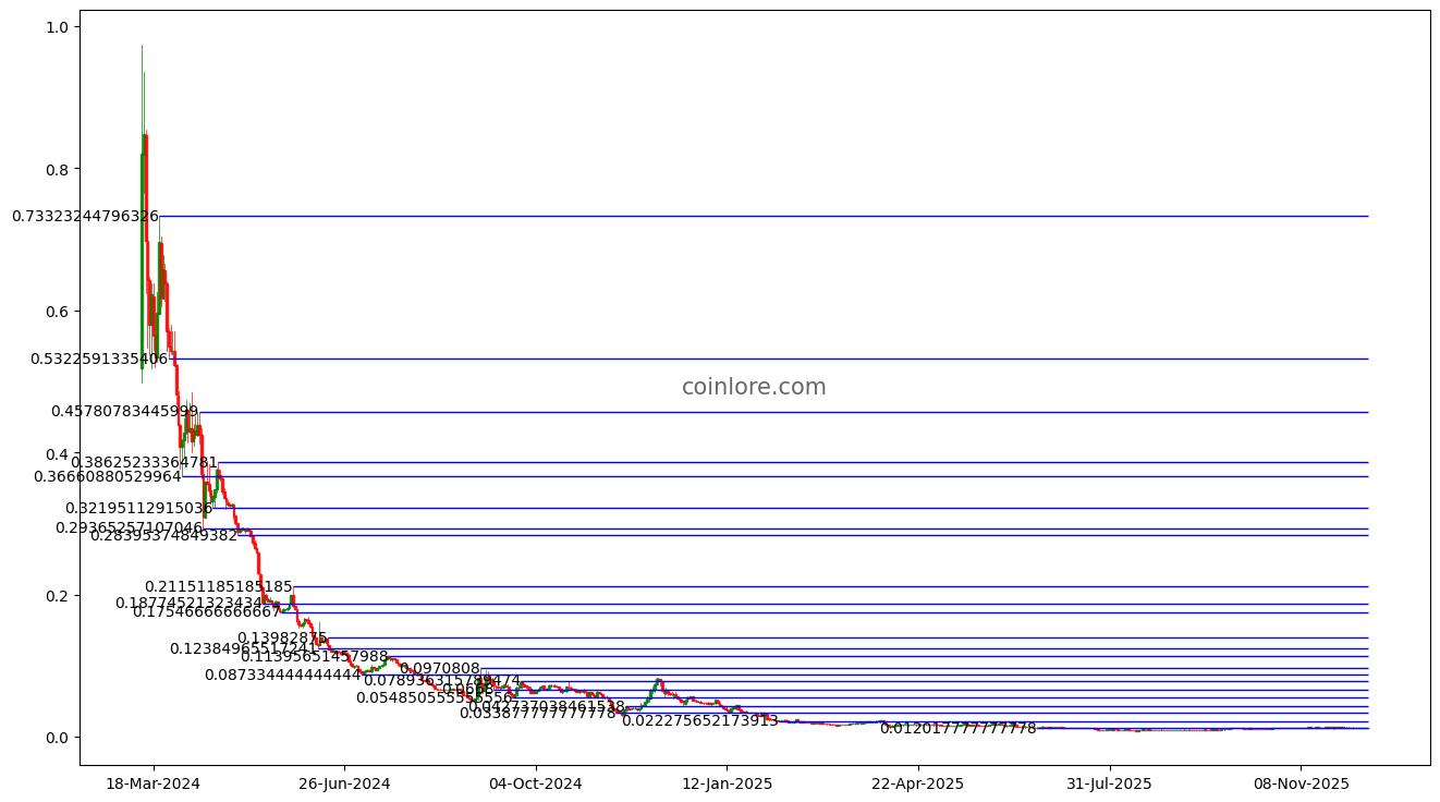 Nibiru Chain Support and resistance levels