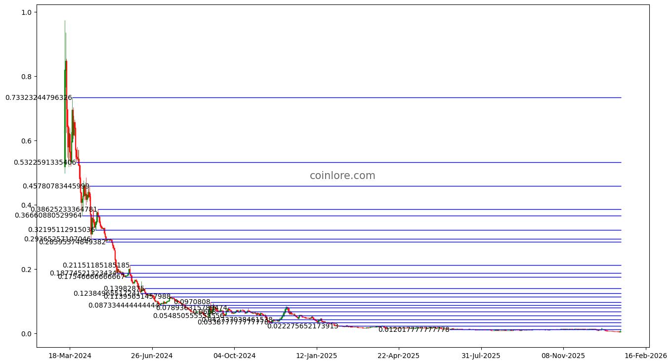 Nibiru Chain Destek ve Direnç Seviyeleri