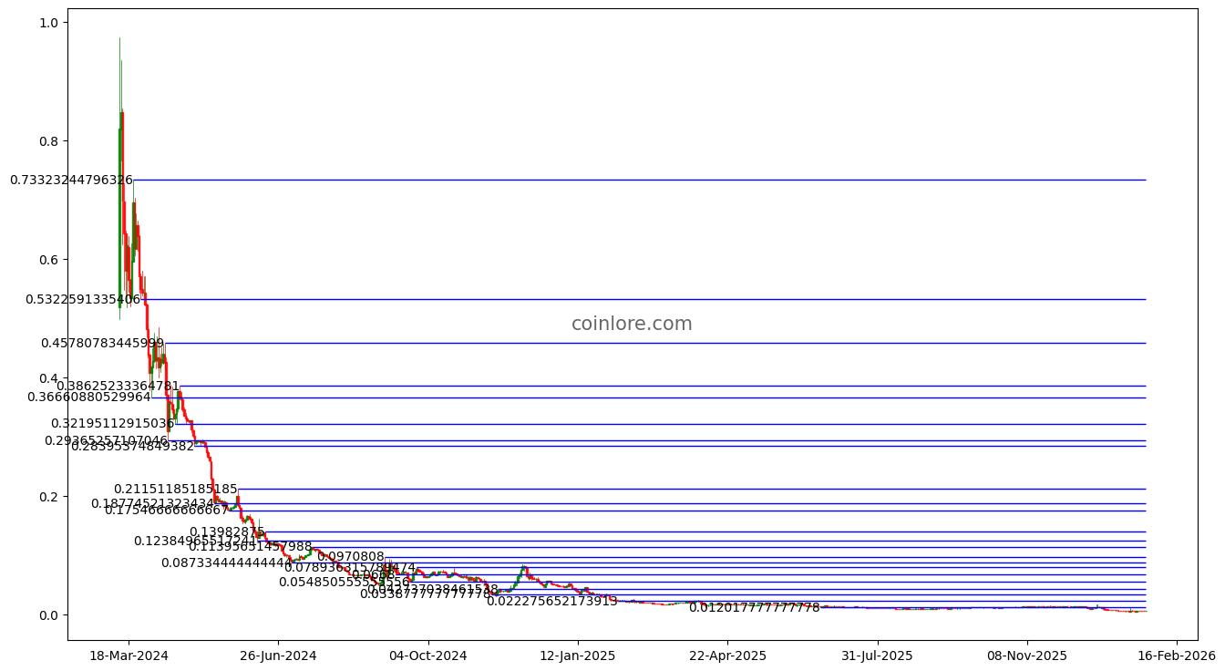 Nibiru Chain уровни поддержки и сопротивления