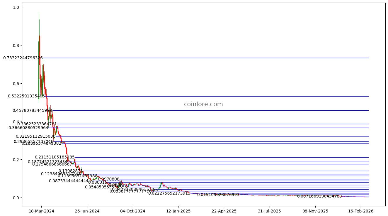 Nibiru Chain Destek ve Direnç Seviyeleri