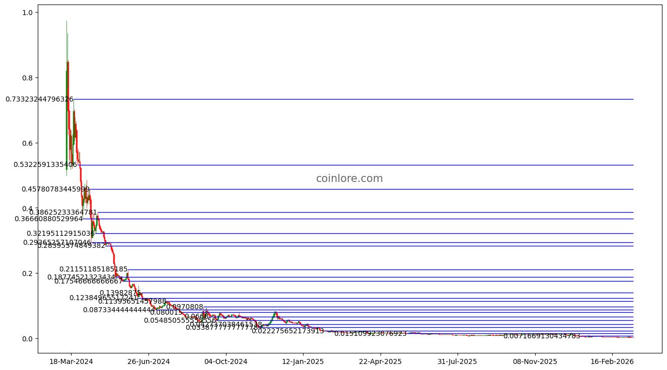 Niveles de soporte y de resistencia de Nibiru Chain