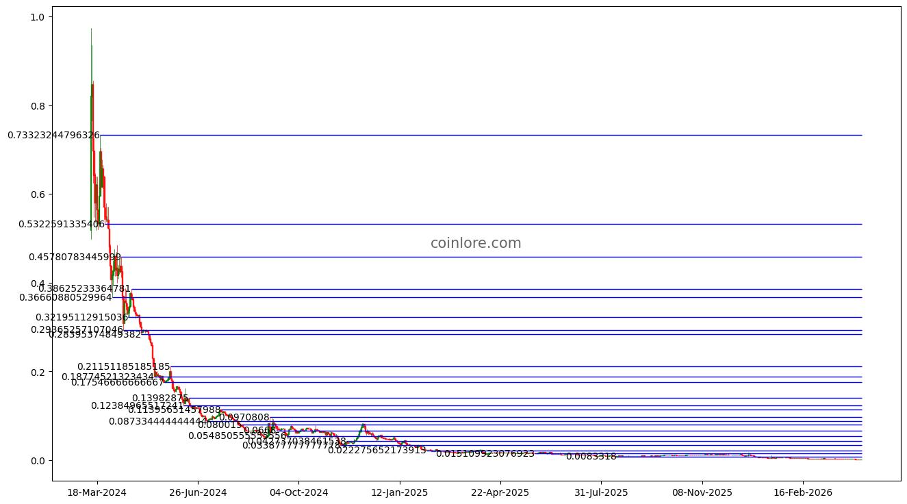 Nibiru Chain Destek ve Direnç Seviyeleri