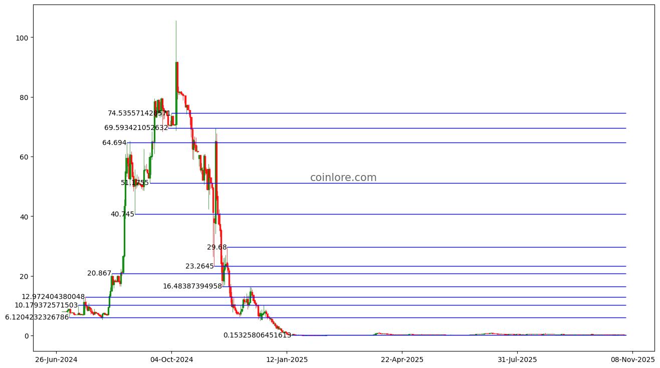 Nigella Coin Support- und Widerstandsniveaus