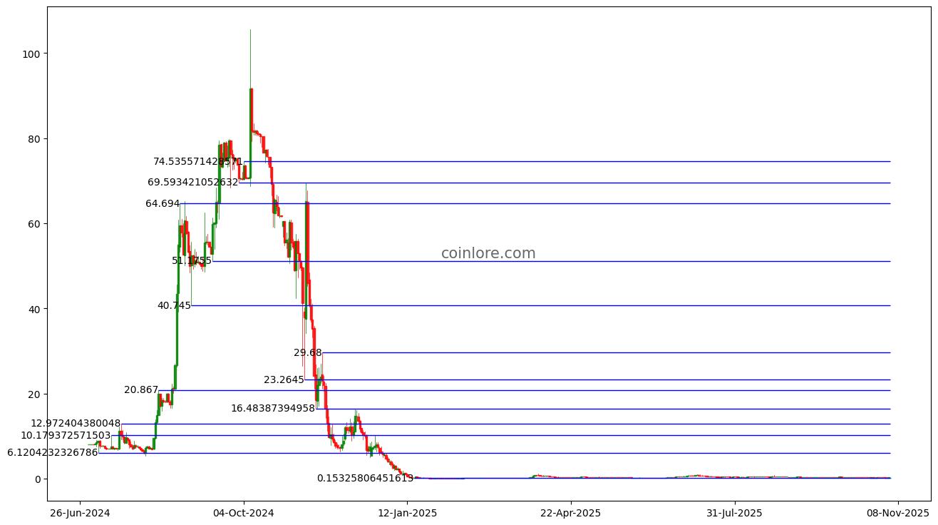Nigella Coin Support and resistance levels