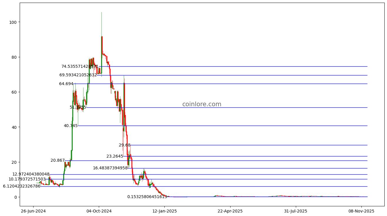 Nigella Coin Support and resistance levels