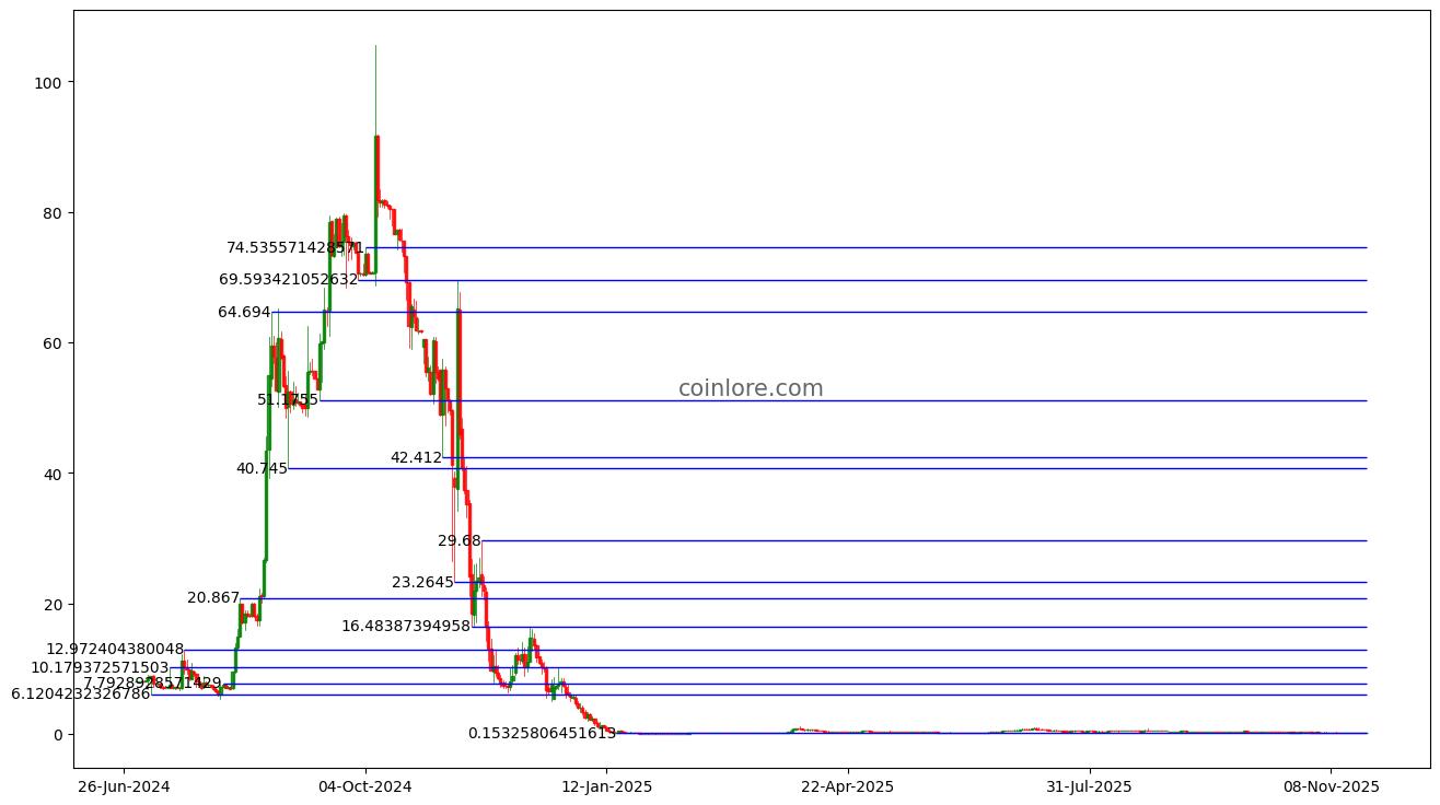 Nigella Coin Support and resistance levels