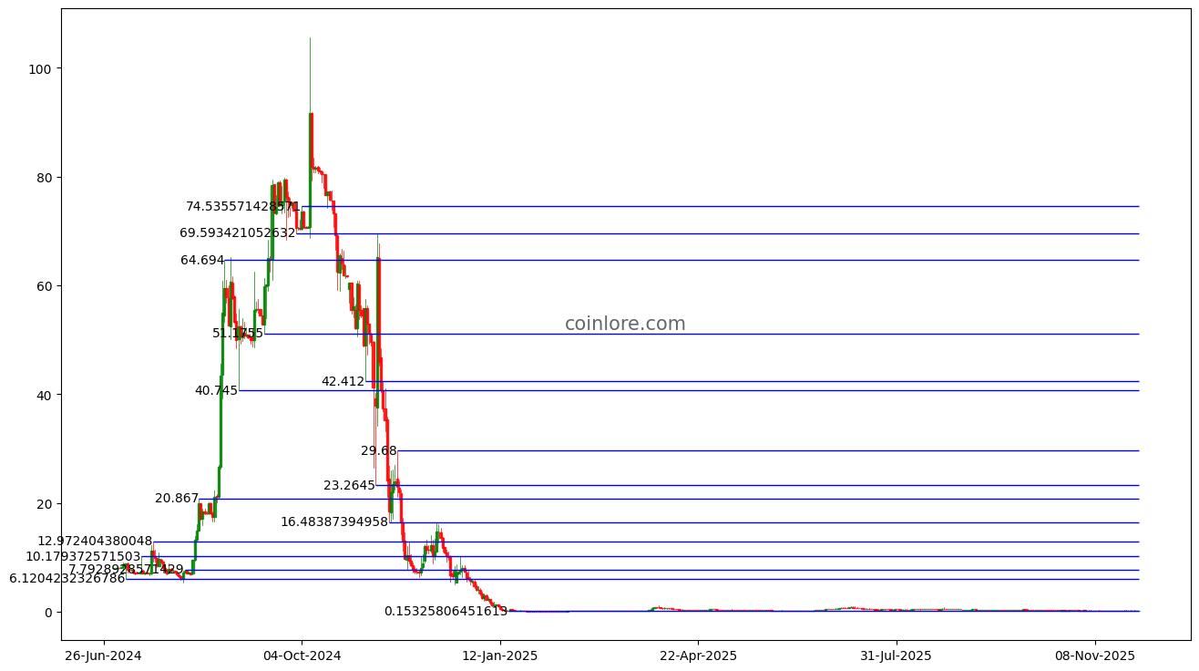 Nigella Coin Support and resistance levels
