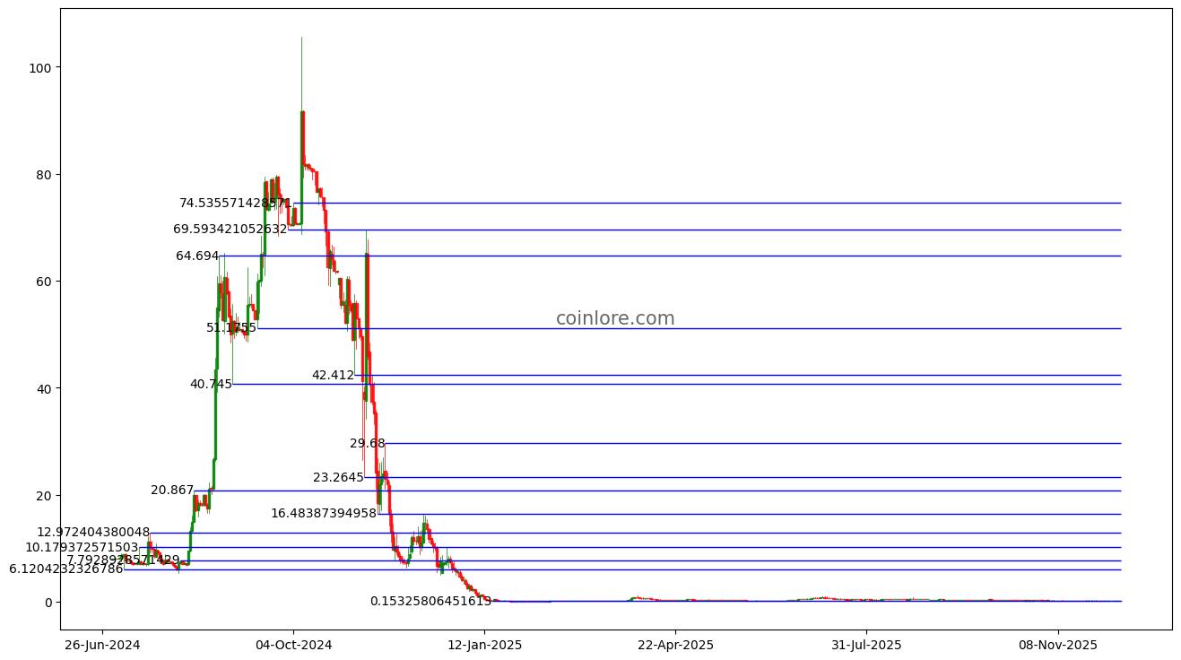 Nigella Coin Support and resistance levels