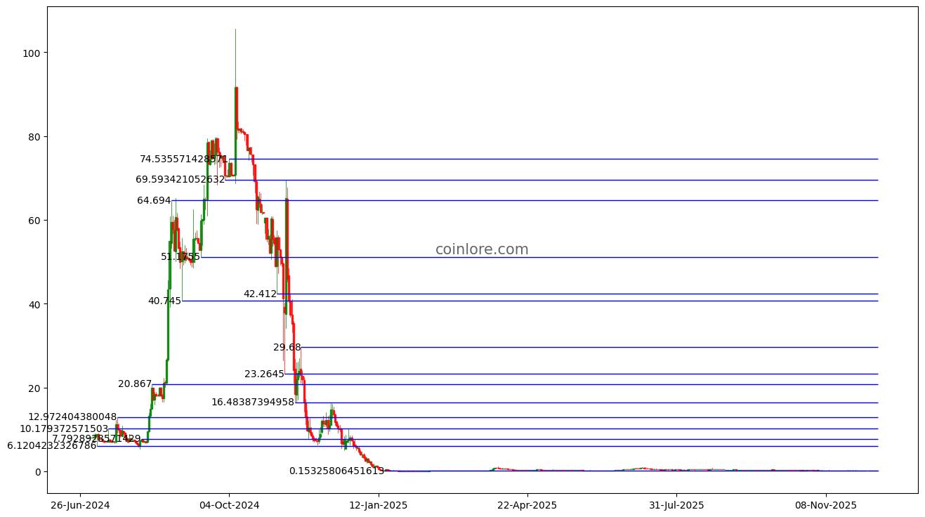 Nigella Coin Support and resistance levels