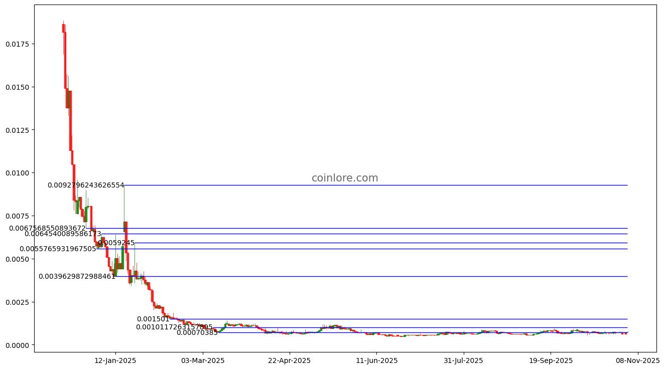 NikolAI Support and resistance levels