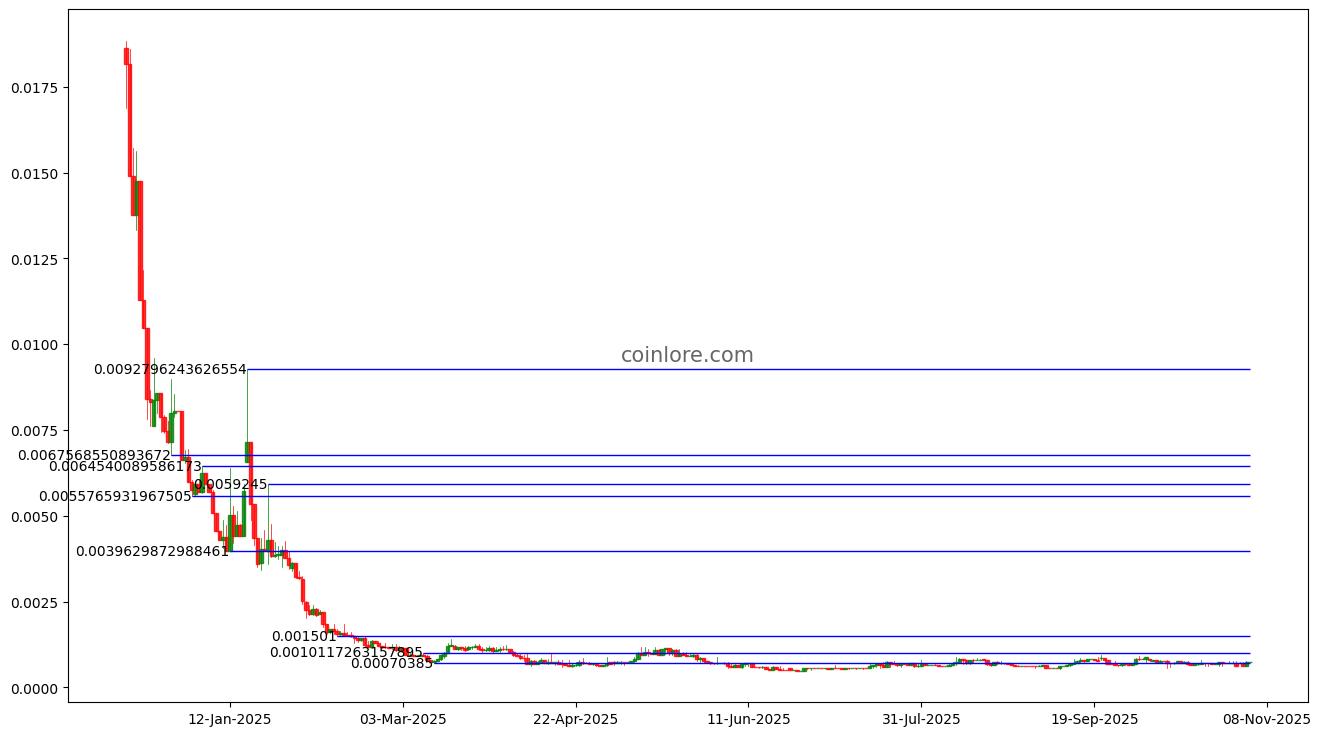 NikolAI Support and resistance levels