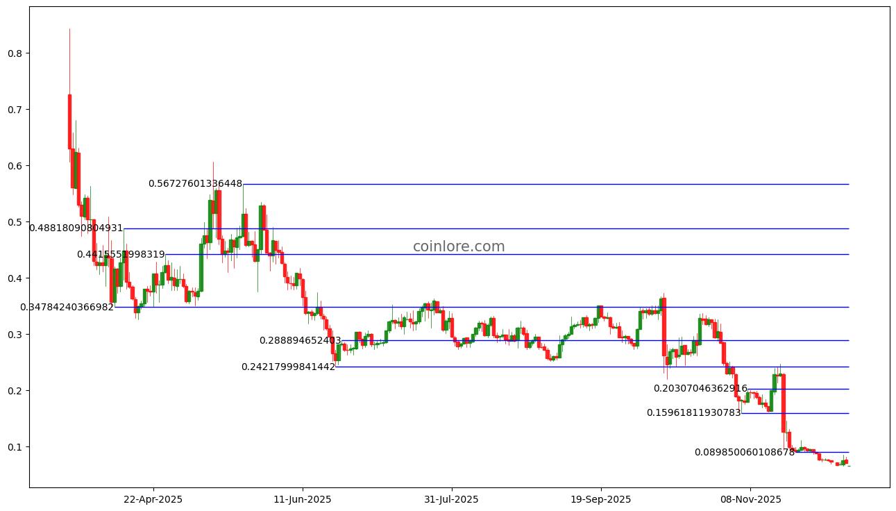 Nillion Support and resistance levels