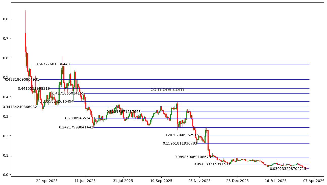 Nillion Destek ve Direnç Seviyeleri