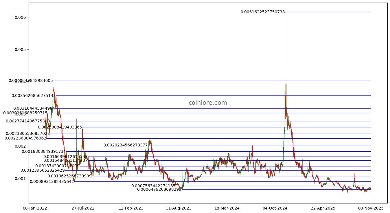 Nimiq Support and resistance levels