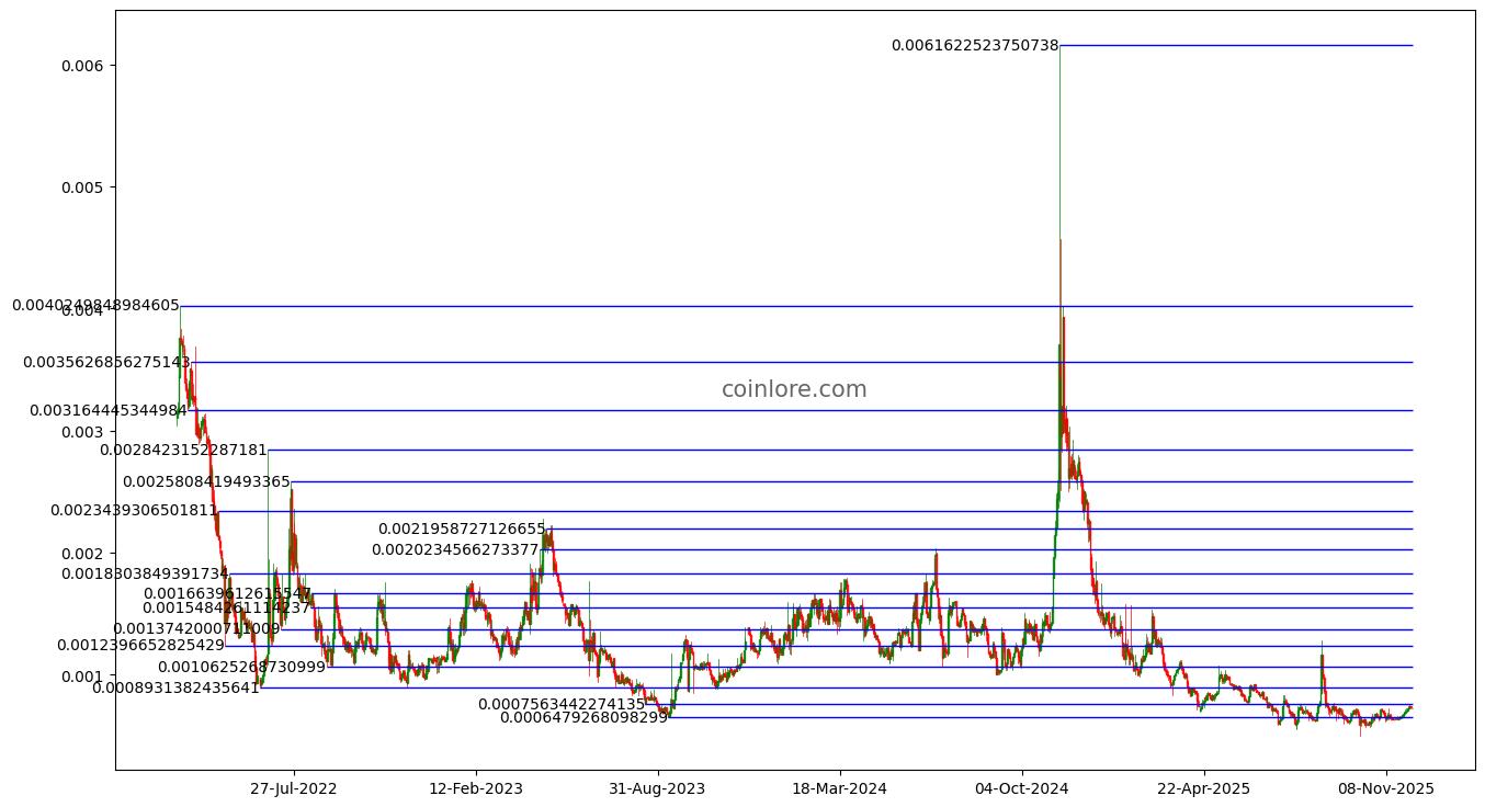 Nimiq Support and resistance levels