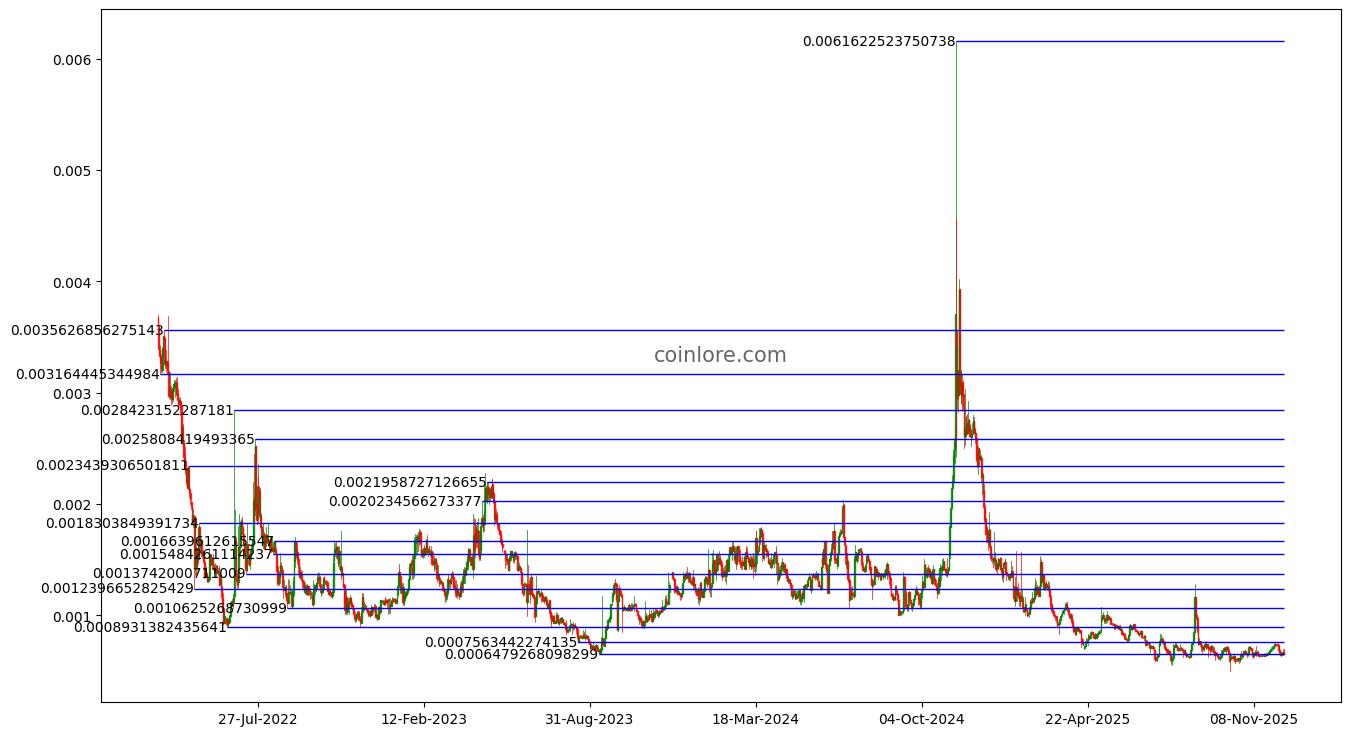 Niveles de soporte y de resistencia de Nimiq