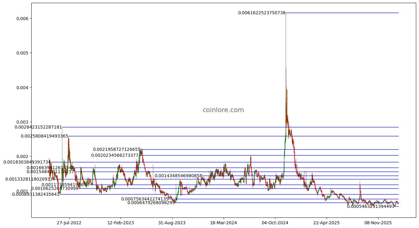 Niveles de soporte y de resistencia de Nimiq