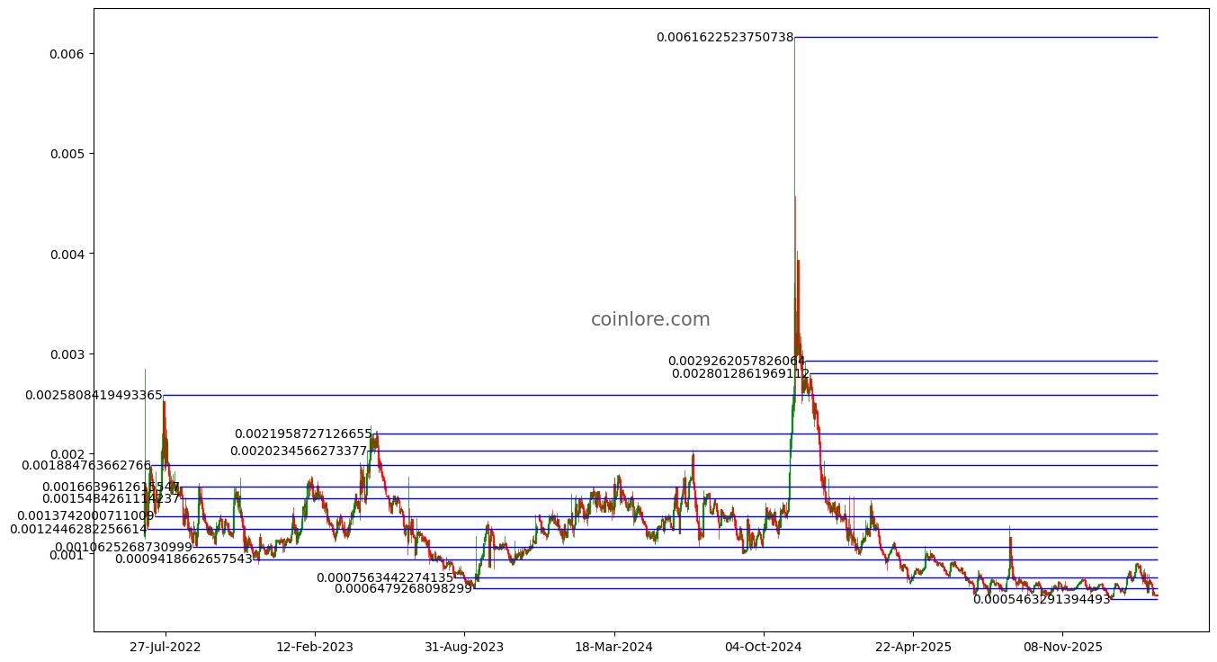 Niveles de soporte y de resistencia de Nimiq