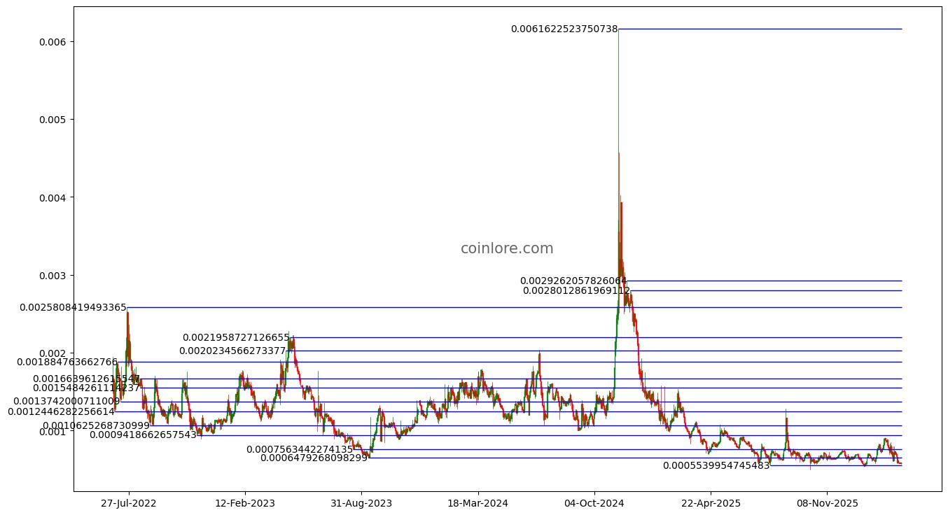 Nimiq уровни поддержки и сопротивления