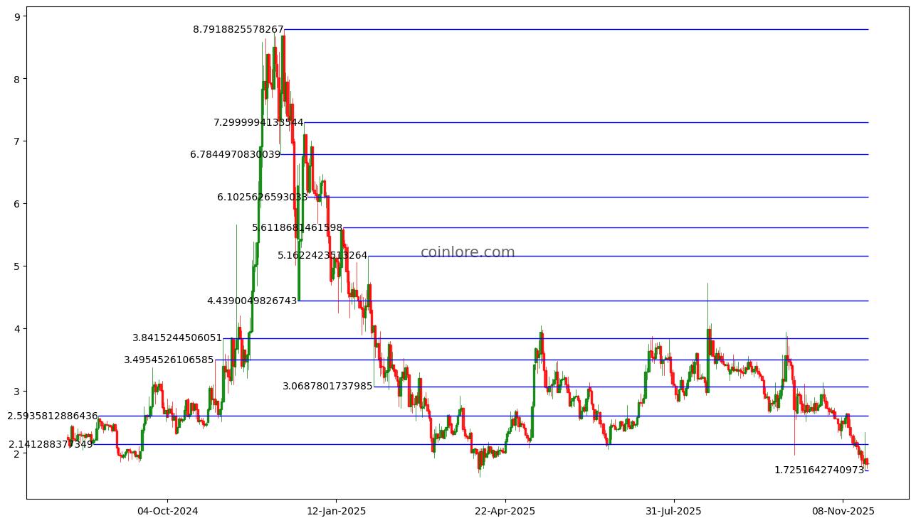 Ninja Squad Token Support and resistance levels