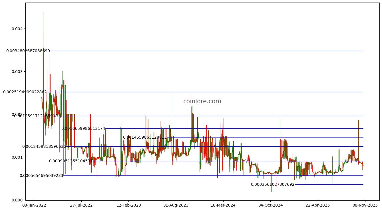 Niobium Coin Support and resistance levels