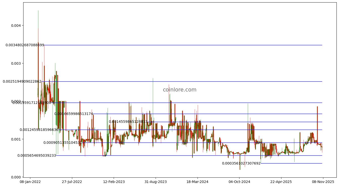 Niobium Coin Support and resistance levels