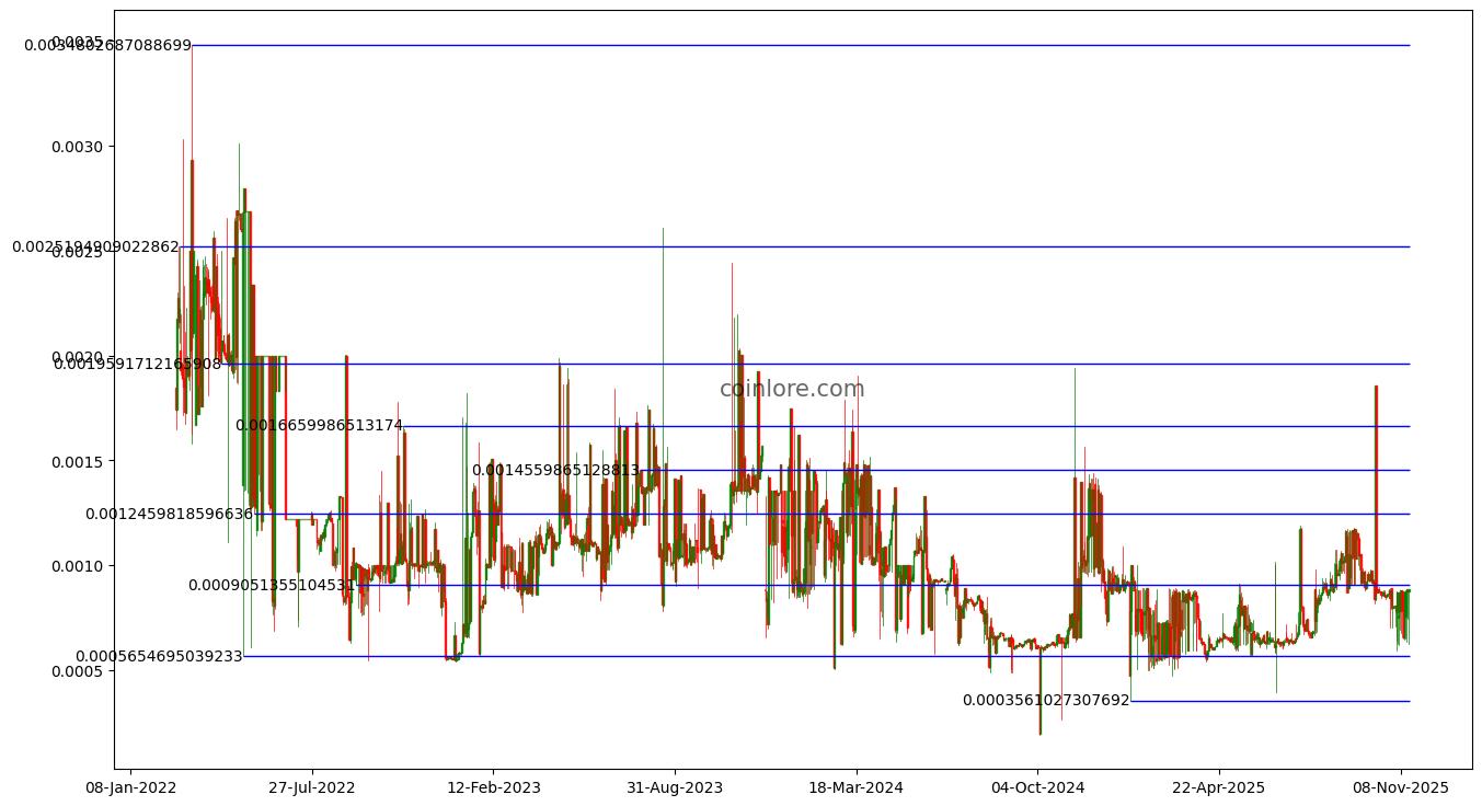 Niobium Coin Support and resistance levels