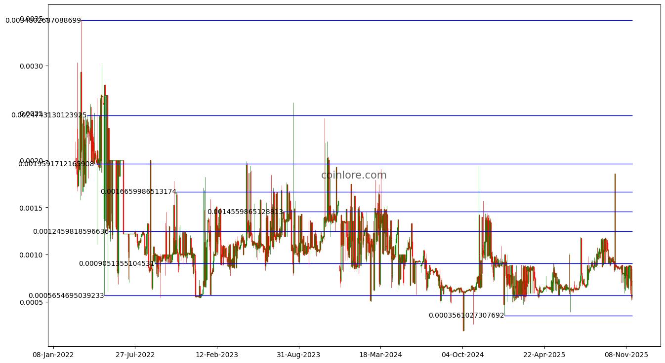 Niobium Coin Support and resistance levels