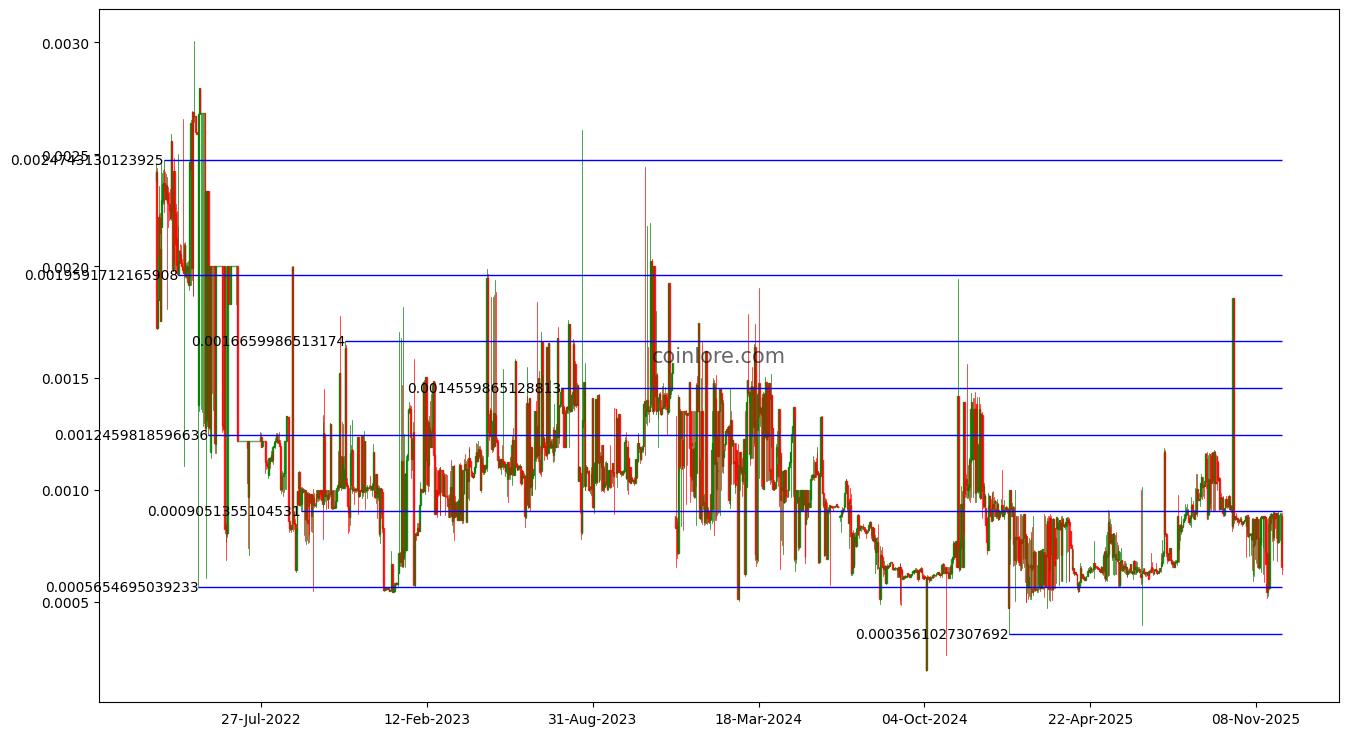 Niobium Coin Support and resistance levels