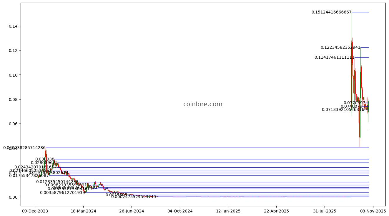Niza Global Support- und Widerstandsniveaus