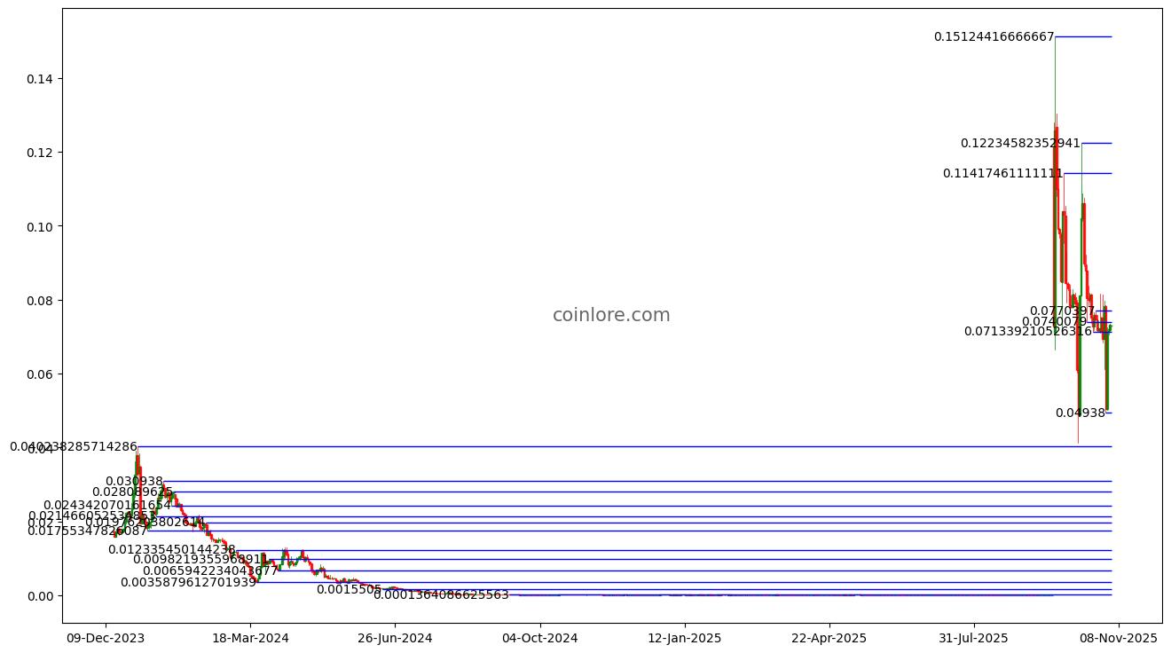Niza Global Support and resistance levels