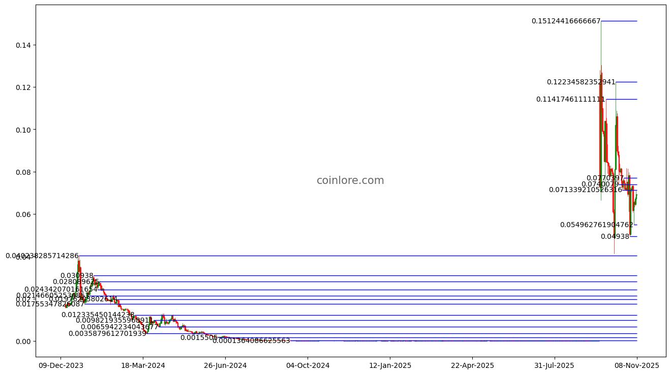 Niza Global Support and resistance levels