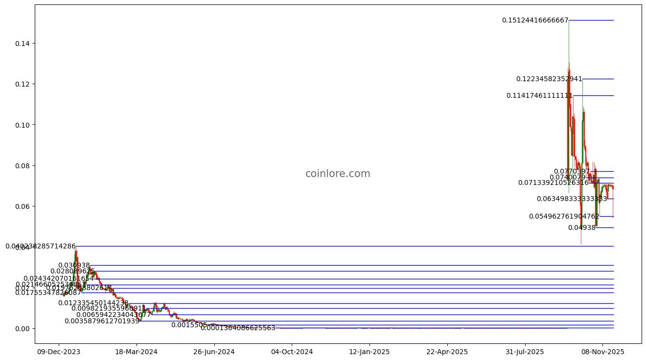 Niza Global Support and resistance levels