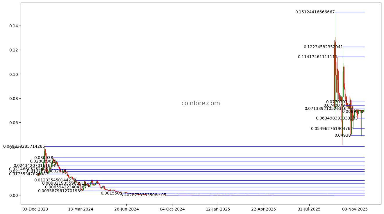 Niza Global Support and resistance levels