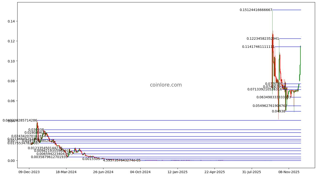 Niza Global Support and resistance levels