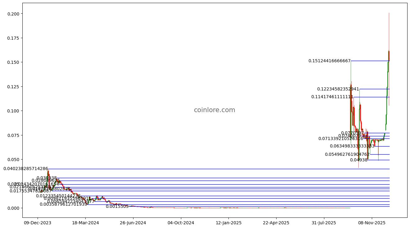 Niza Global Support- und Widerstandsniveaus