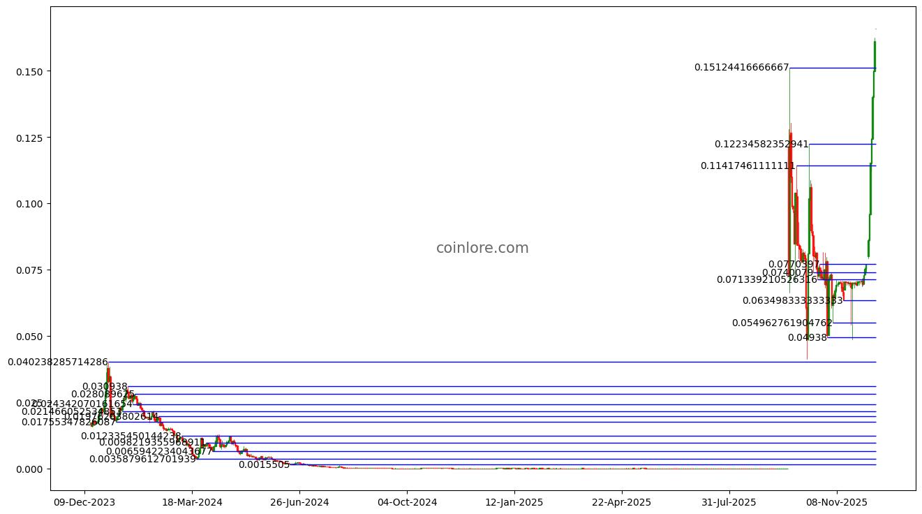 Niza Global Support and resistance levels