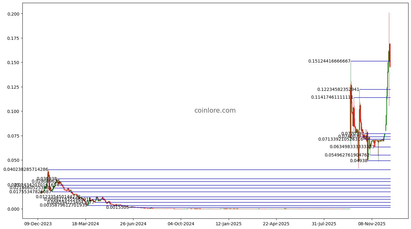 Niza Global Destek ve Direnç Seviyeleri
