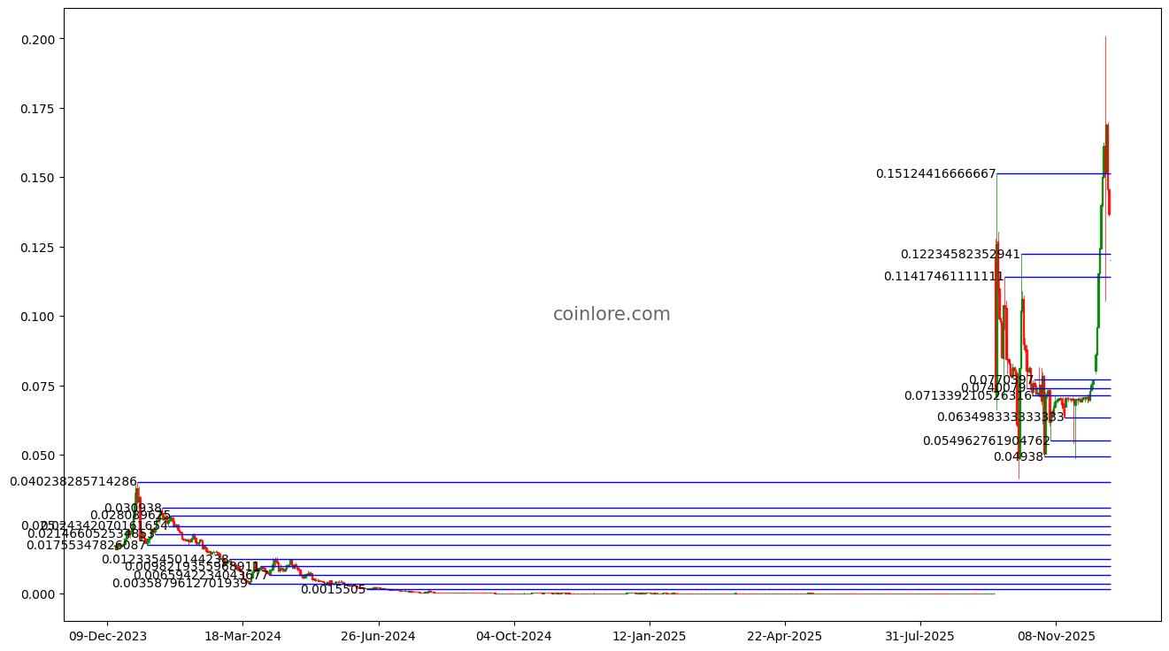 Niza Global уровни поддержки и сопротивления