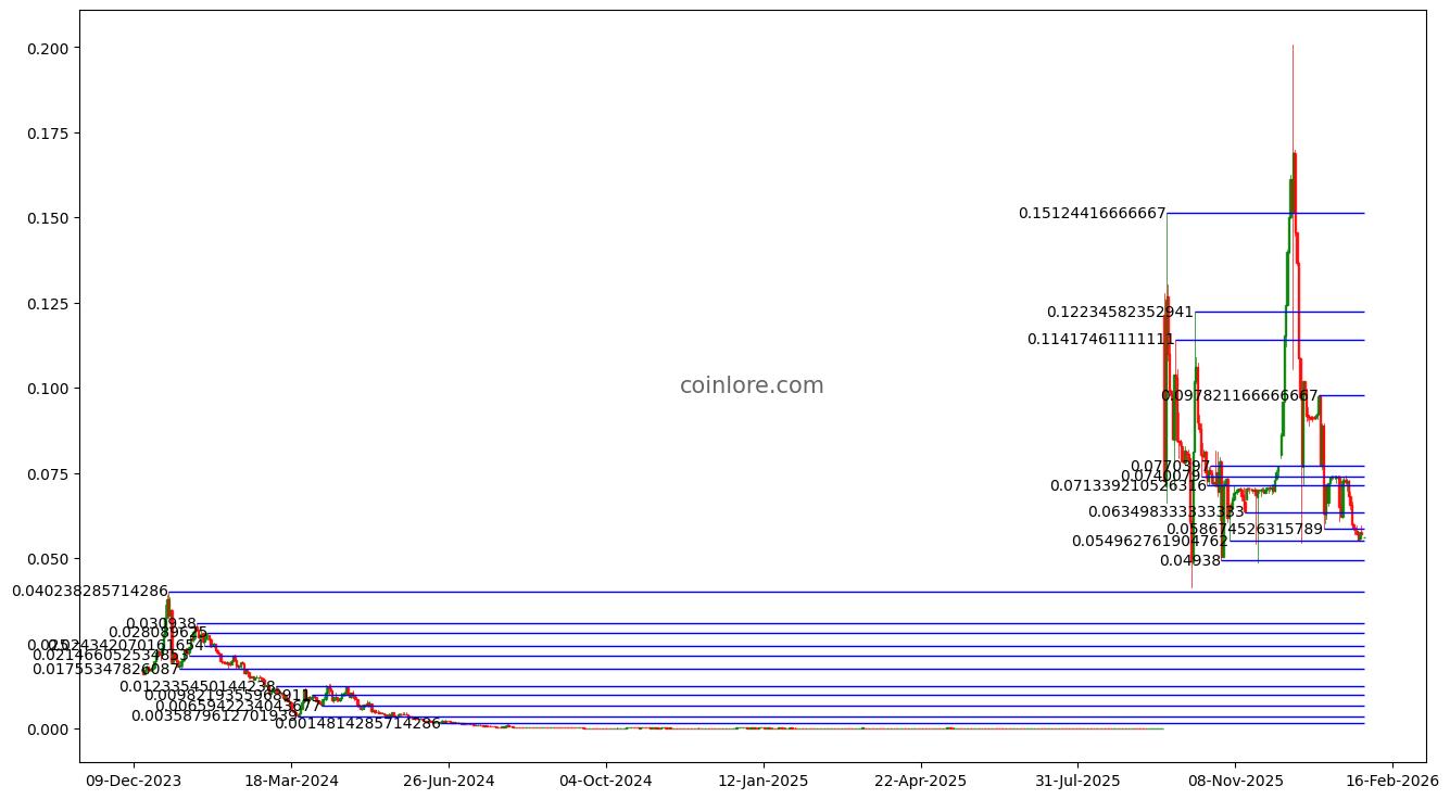 Niza Global Destek ve Direnç Seviyeleri